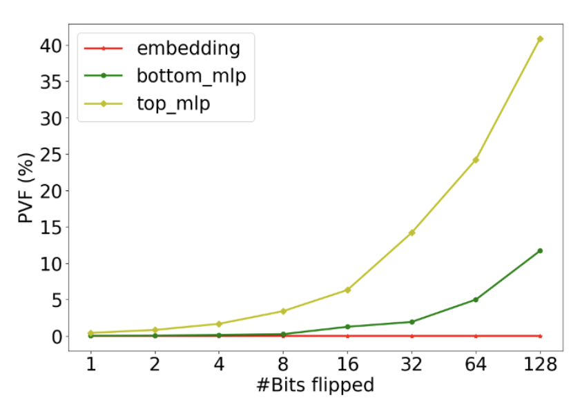 PVF: A novel metric for understanding AI systems’ vulnerability against ...