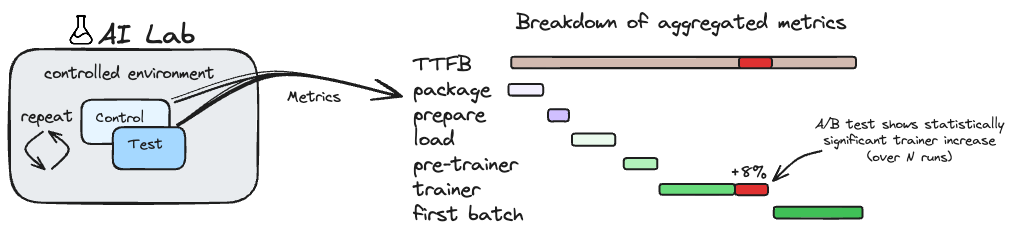 AI Lab: The secrets to keeping machine learning engineers moving fast ...