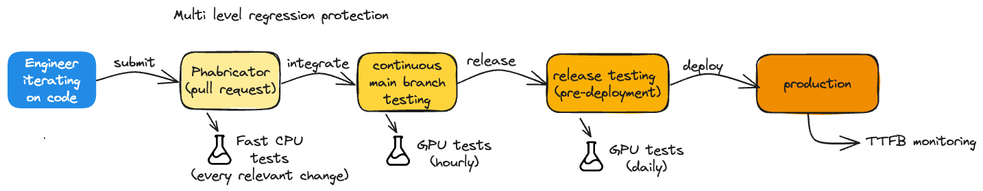 AI Lab: The secrets to keeping machine learning engineers moving fast ...