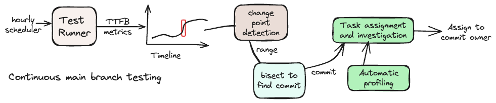 AI Lab: The secrets to keeping machine learning engineers moving fast ...