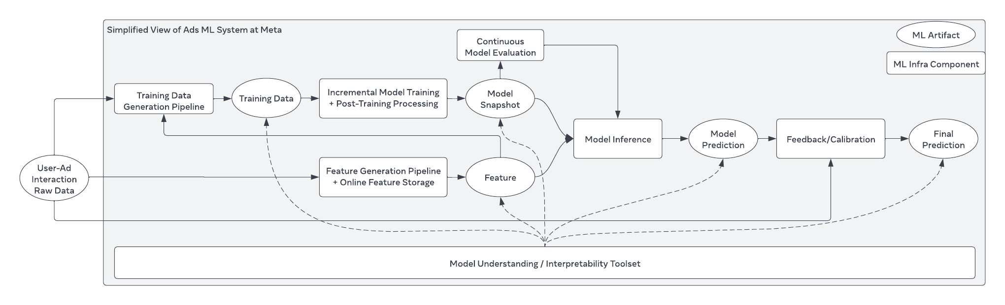Meta’s approach to machine learning prediction robustness - Engineering at Meta