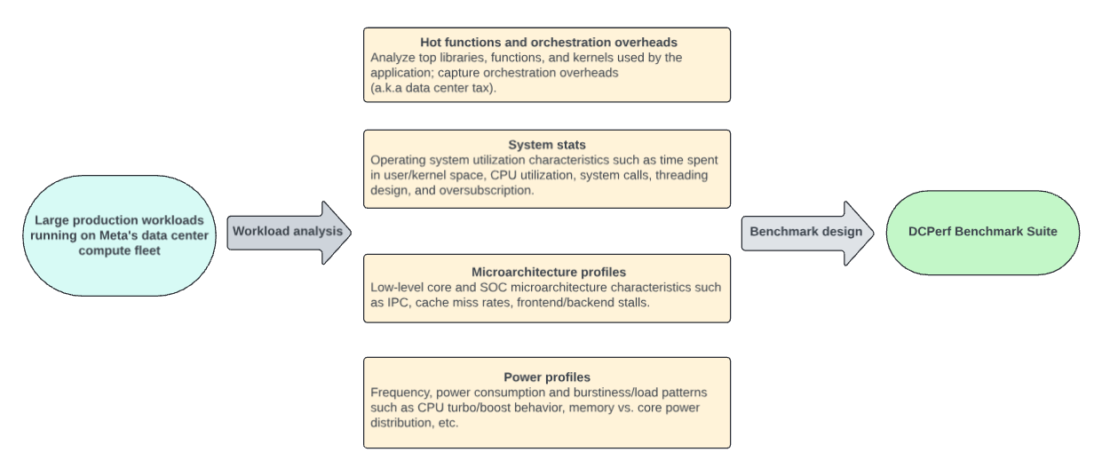 DCPerf: An open source benchmark suite for hyperscale compute applications - Engineering at Meta