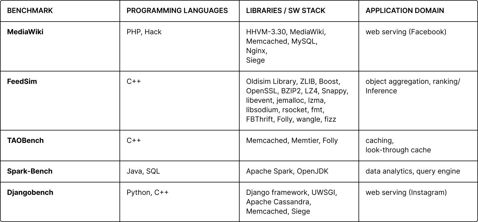 Dcperf An Open Source Benchmark Suite For Hyperscale Compute Applications Engineering At Meta