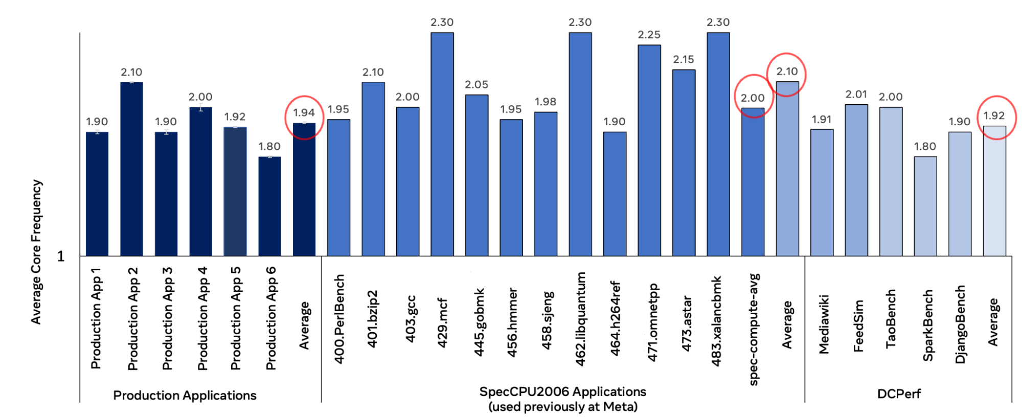 DCPerf: An open source benchmark suite for hyperscale compute ...