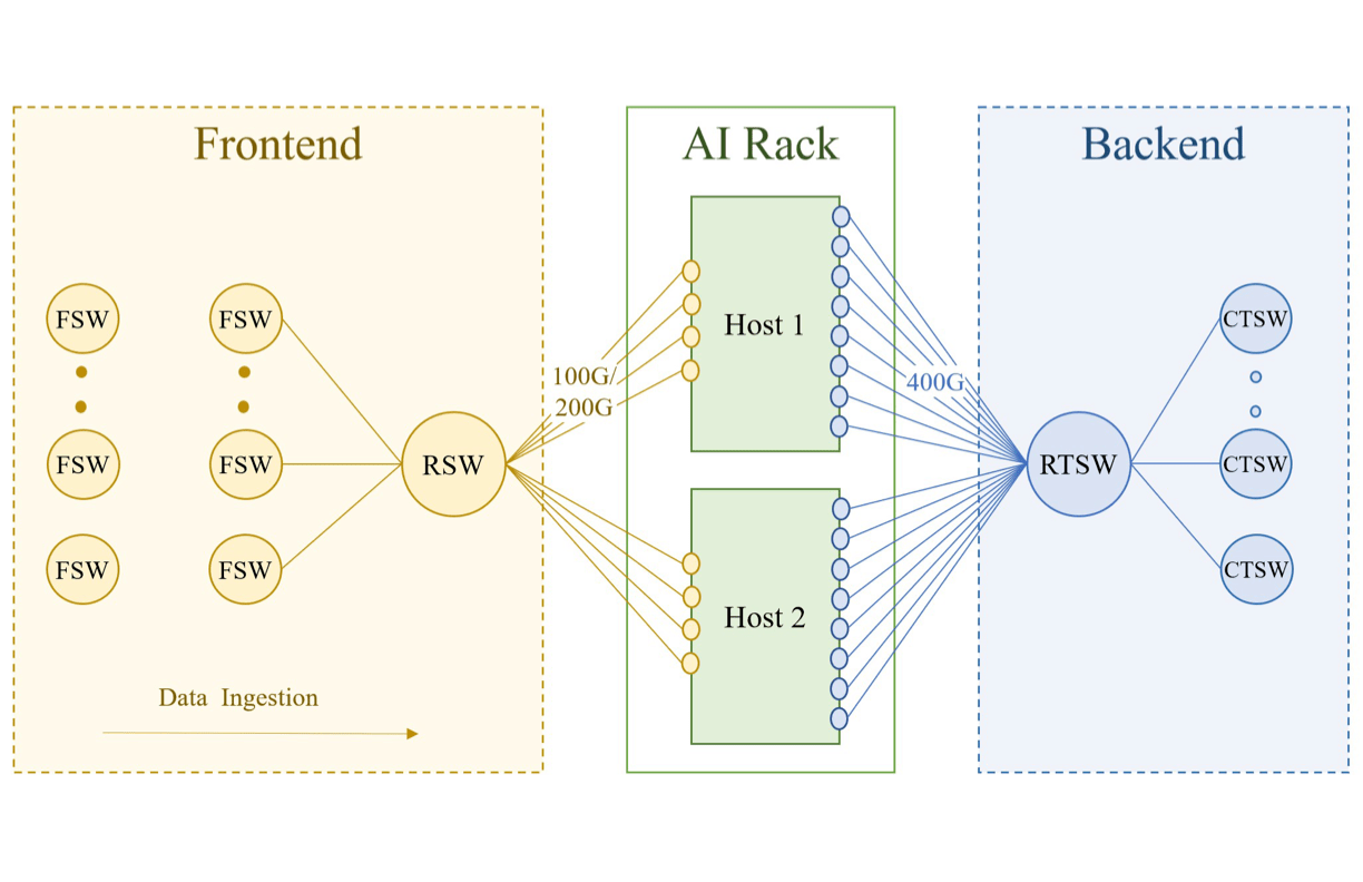 RoCE networks for distributed AI training at scale - Engineering at Meta