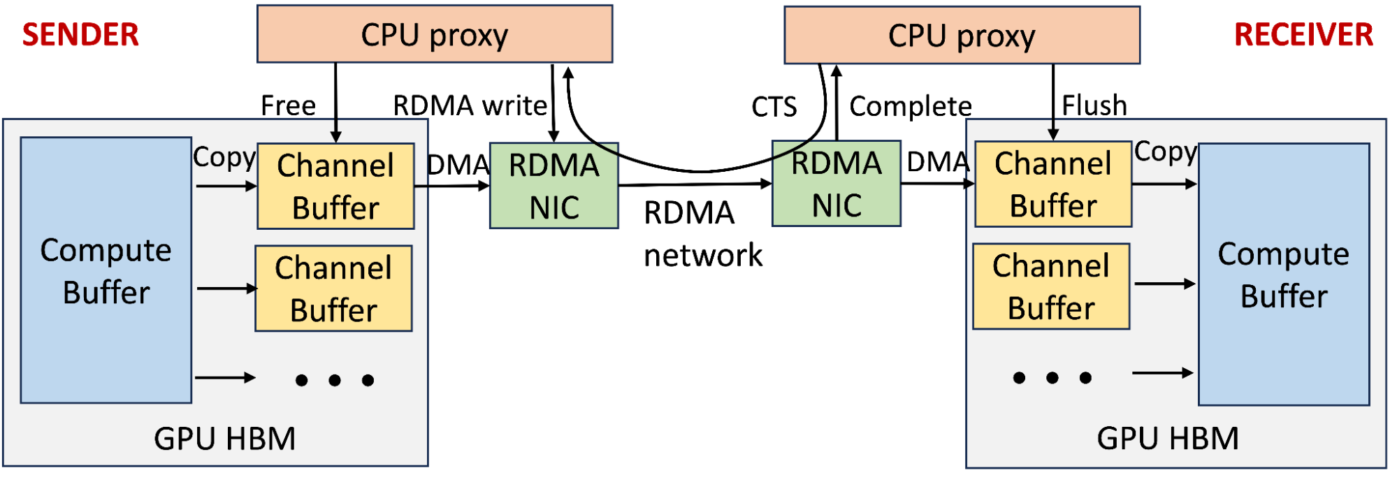 RoCE networks for distributed AI training at scale - Engineering at Meta
