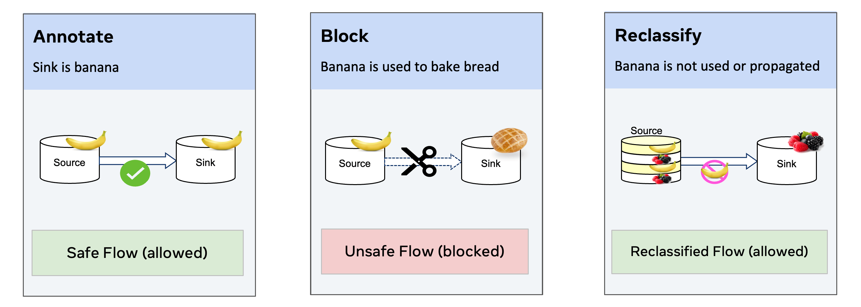 How Meta enforces purpose limitation via Privacy Aware Infrastructure ...