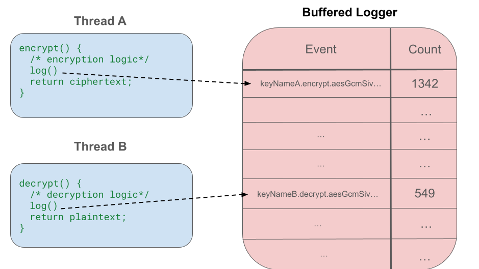 How Meta built large-scale cryptographic monitoring - Engineering at Meta