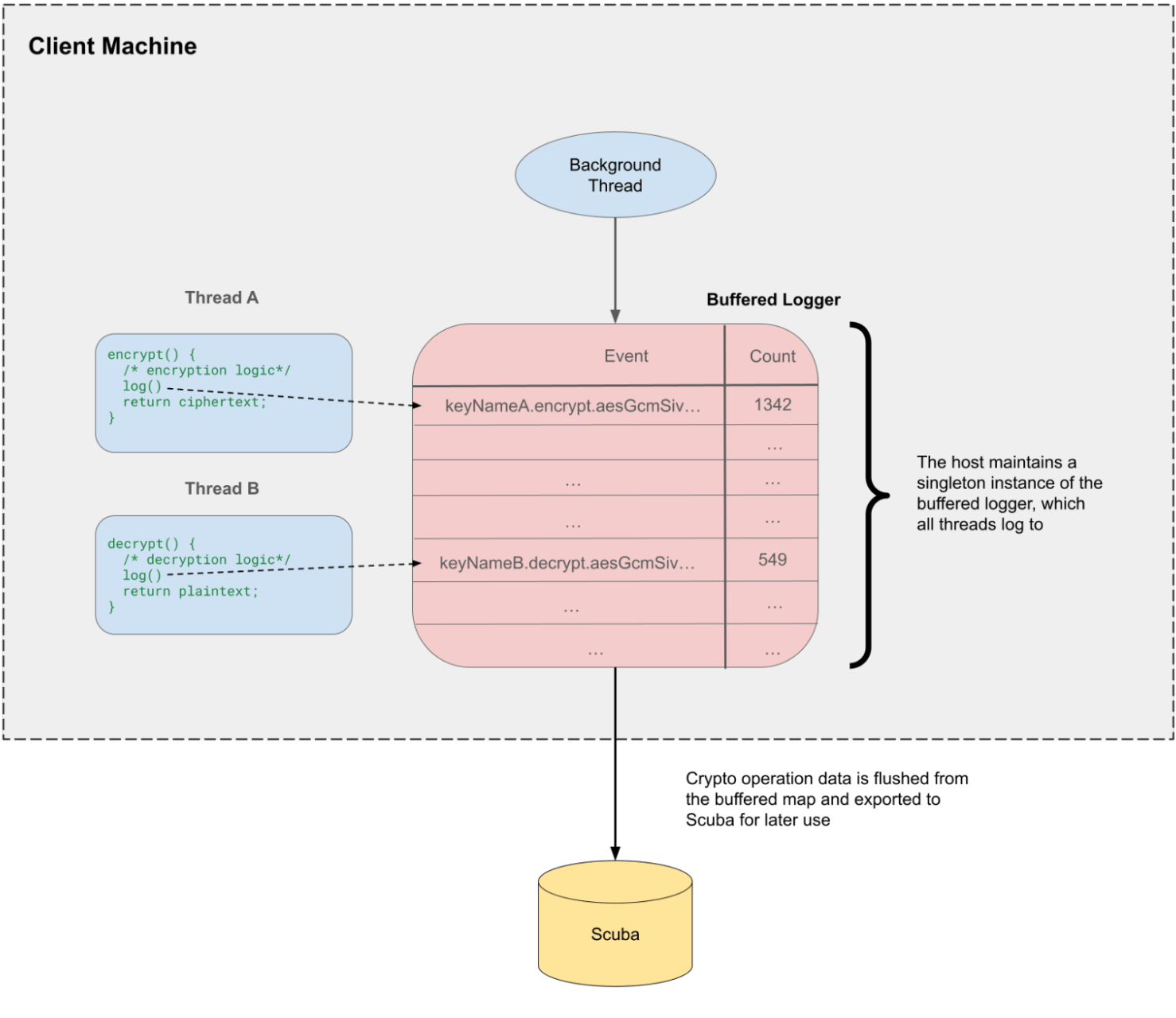How Meta built large-scale cryptographic monitoring - Engineering at Meta