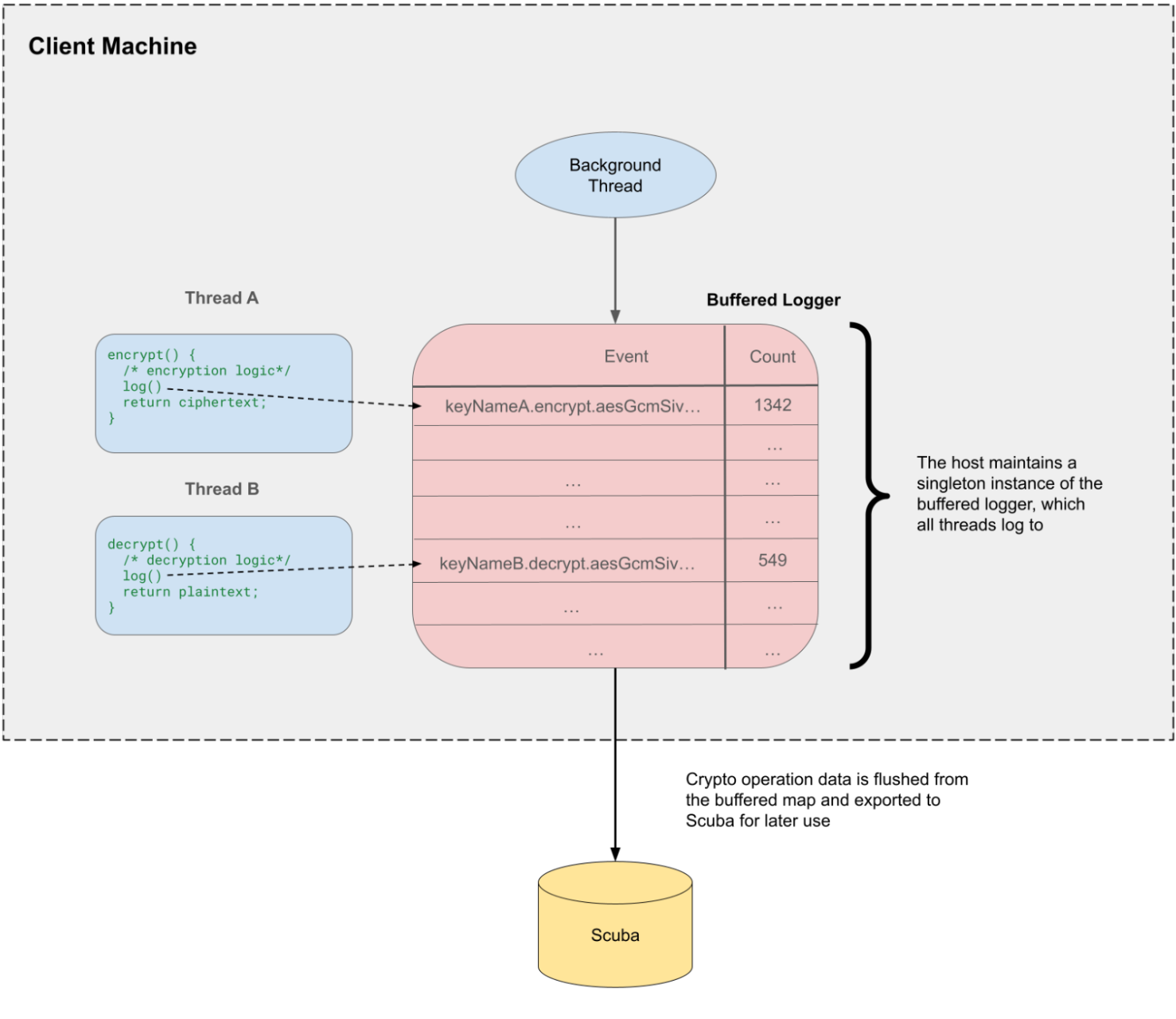 How Meta built large-scale cryptographic monitoring - Engineering at Meta