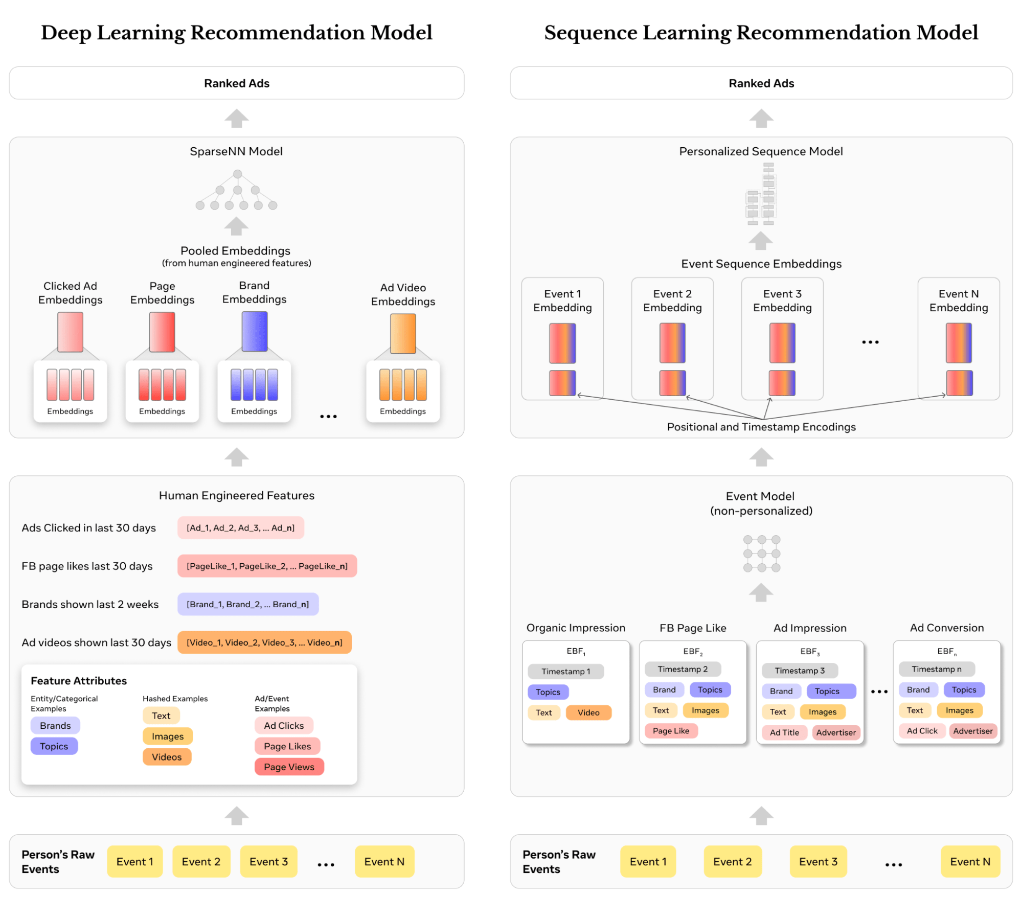 Sequence learning: A paradigm shift for personalized ads recommendations - Engineering at Meta
