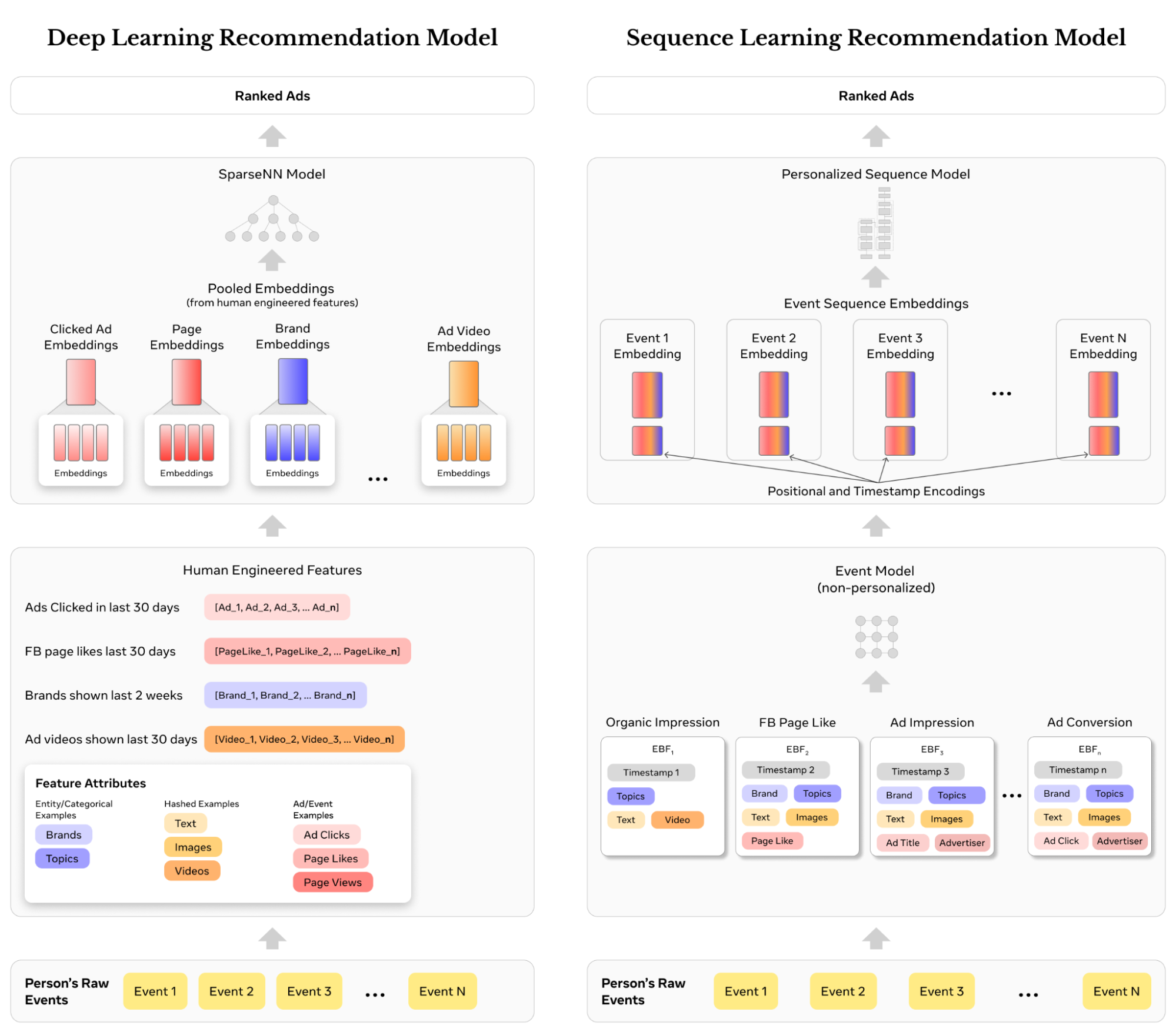 Sequence learning: A paradigm shift for personalized ads ...