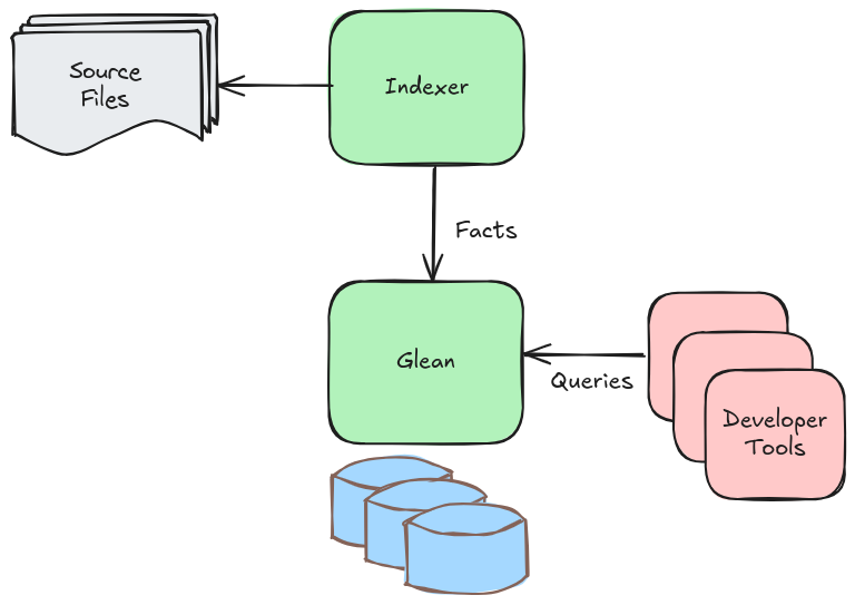 Indexing code at scale with Glean - Engineering at Meta