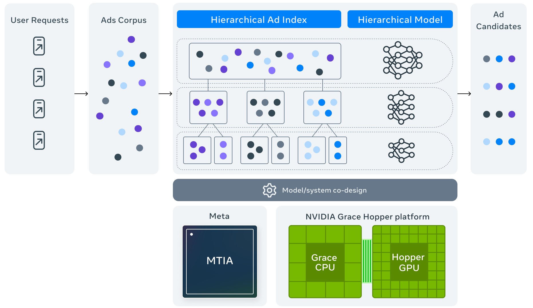 Meta Andromeda: Supercharging Advantage+ automation with the next-gen ...