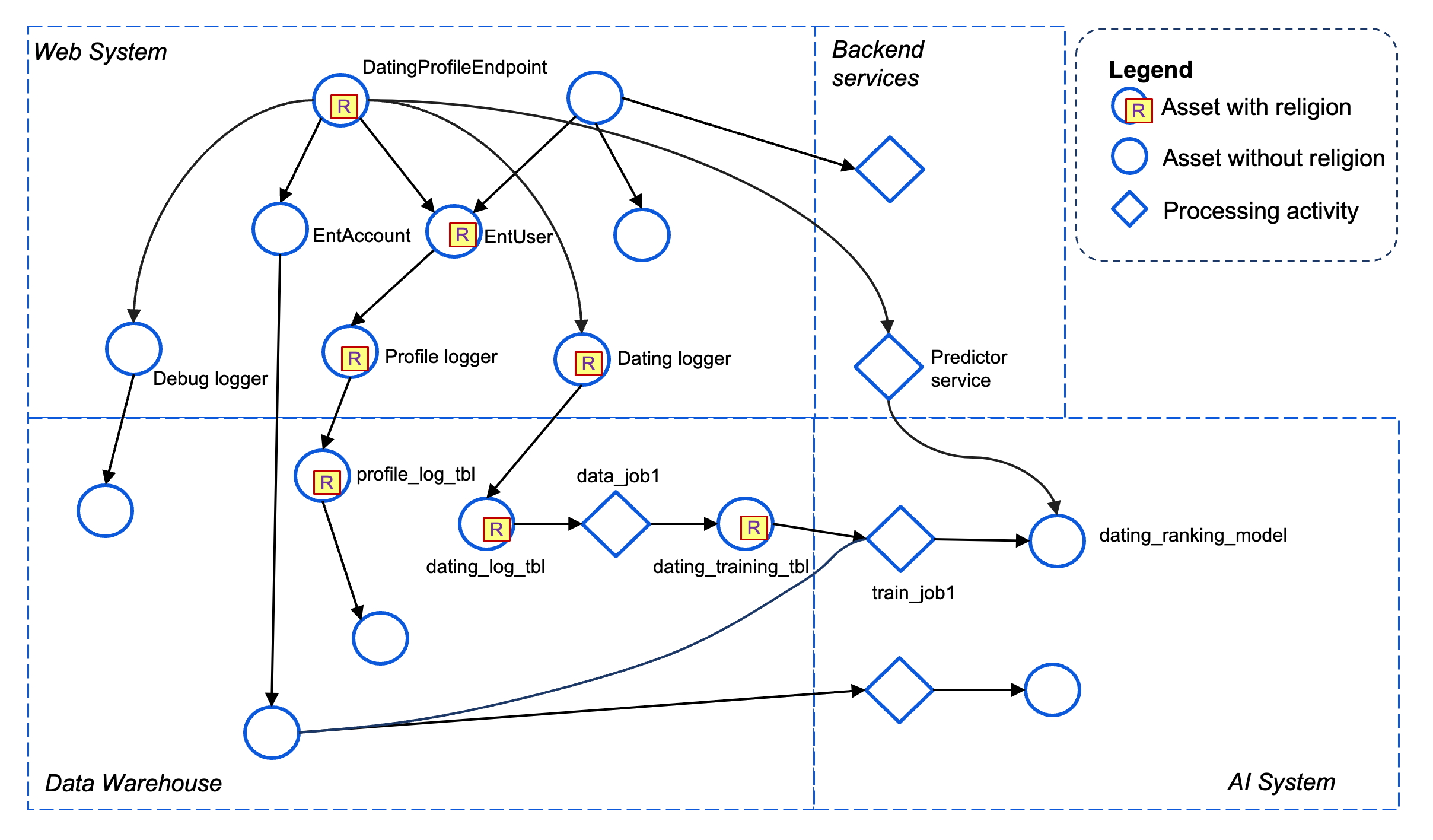 How Meta discovers data flows via lineage at scale - Engineering at Meta