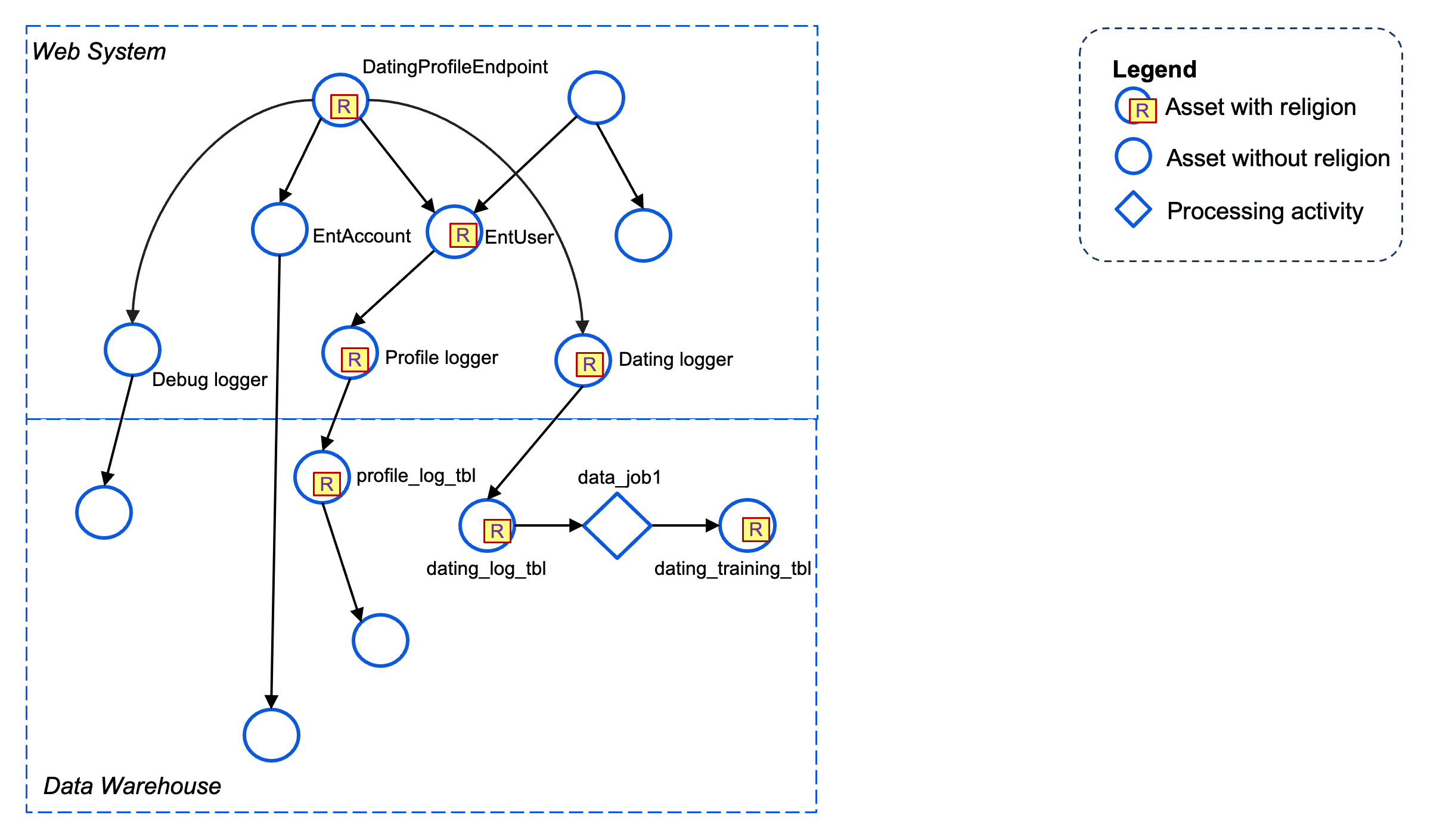 How Meta discovers data flows via lineage at scale - Engineering at Meta