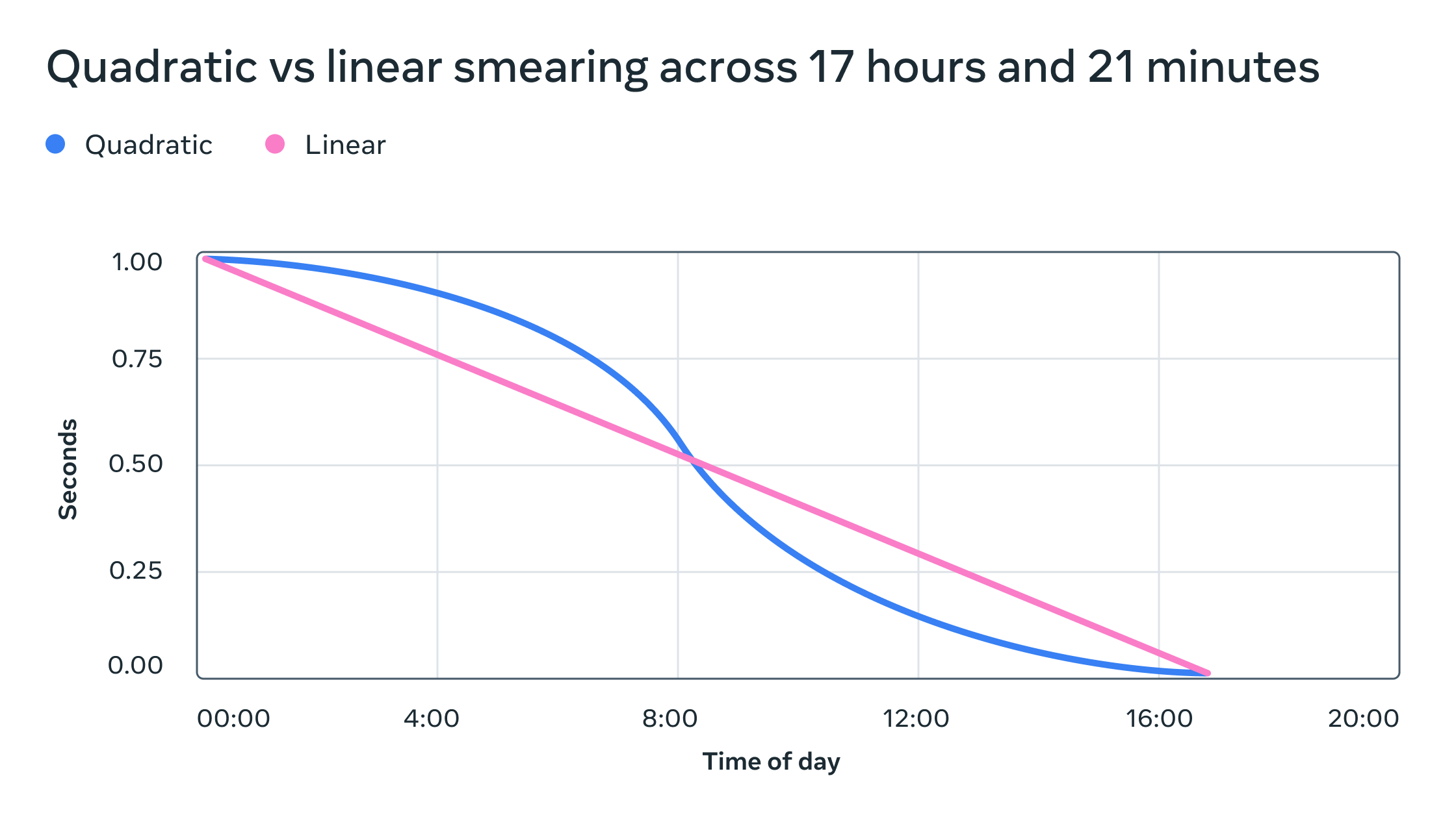 How Precision Time Protocol handles leap seconds - Engineering at Meta