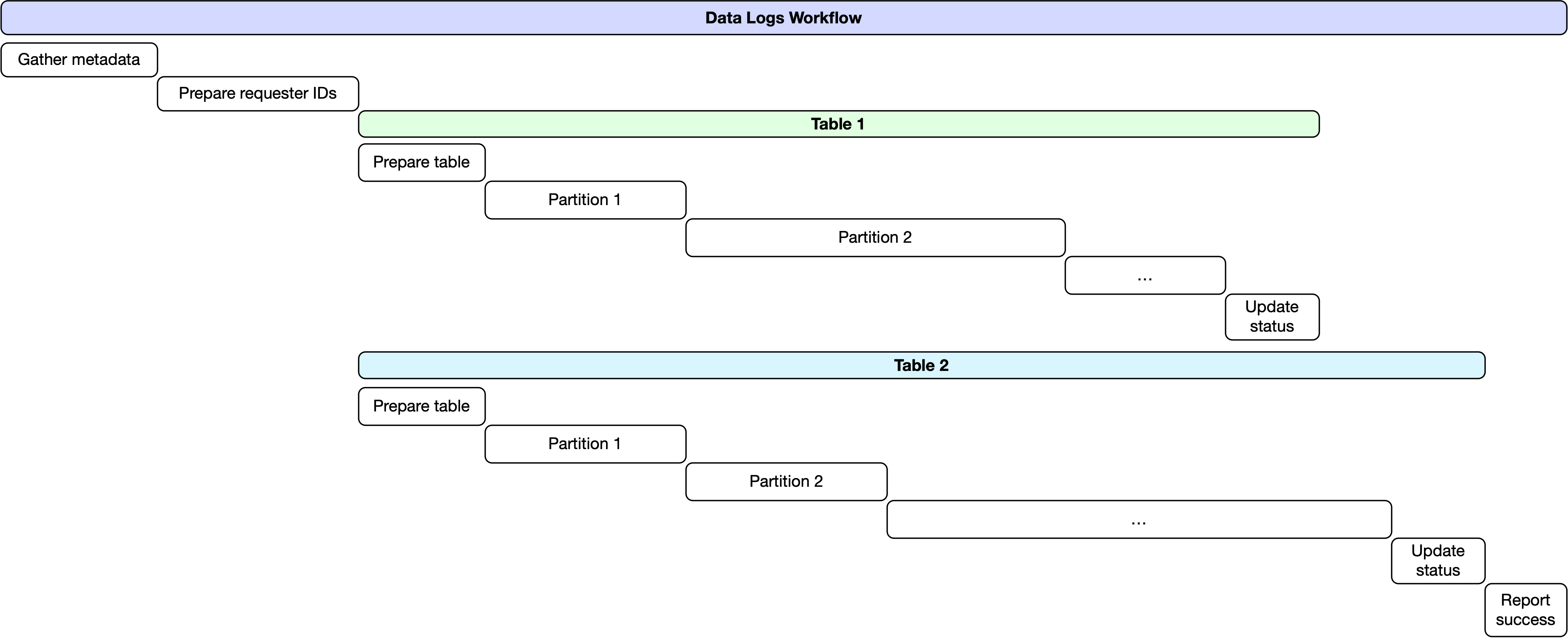 Data logs: The latest evolution in Meta's access tools - Engineering at ...