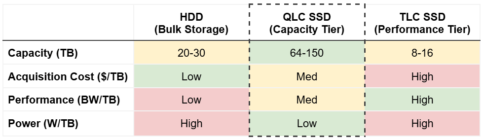 Meta QLC chart - Engineering at Meta