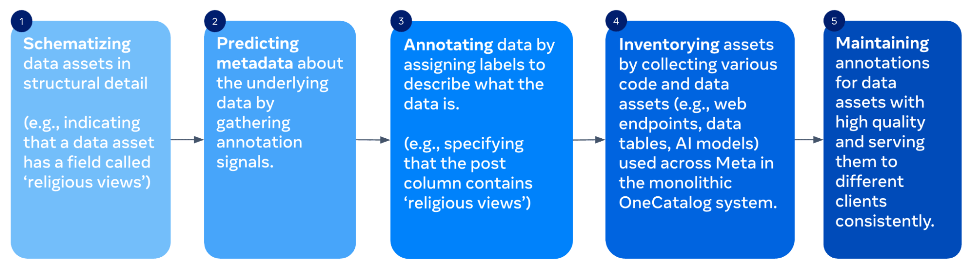 How Meta understands data at scale - Engineering at Meta