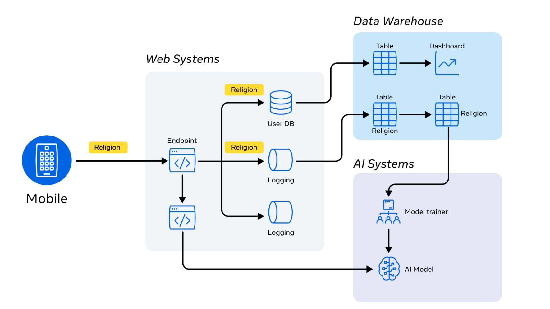 How Meta understands data at scale - Engineering at Meta