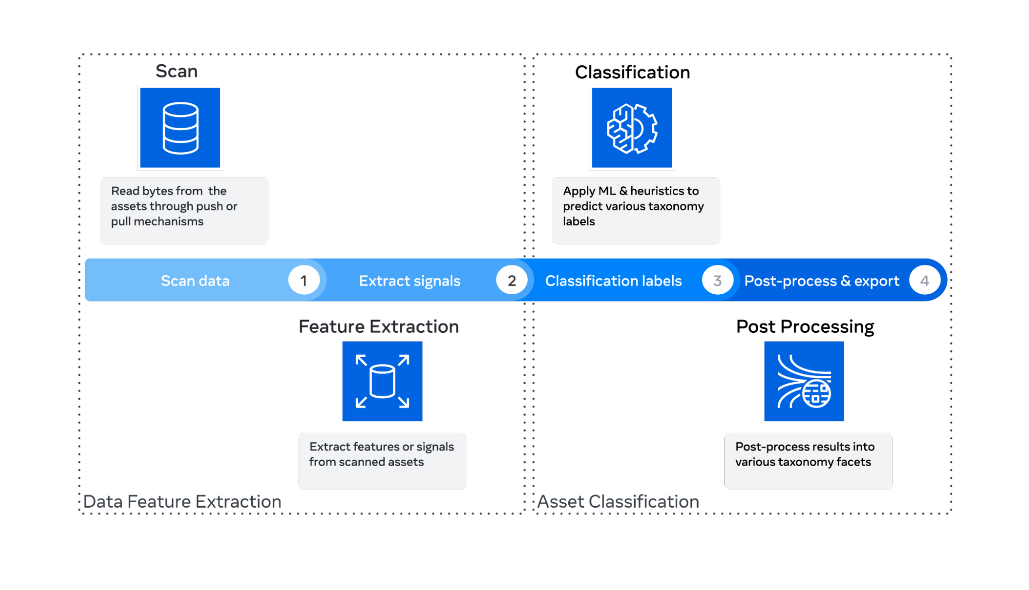 How Meta understands data at scale - Engineering at Meta