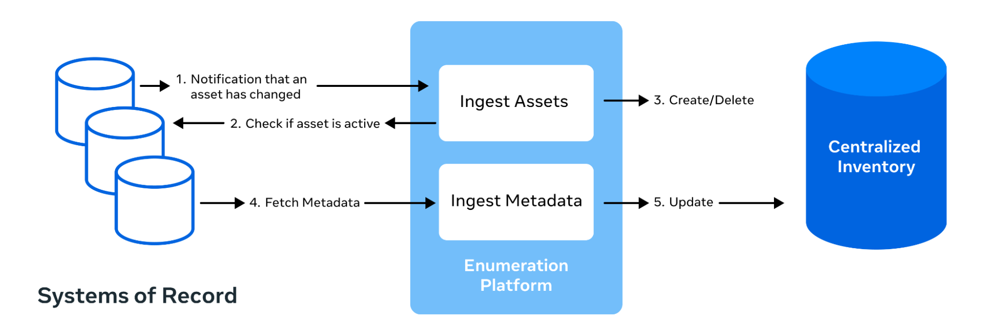 How Meta understands data at scale - Engineering at Meta