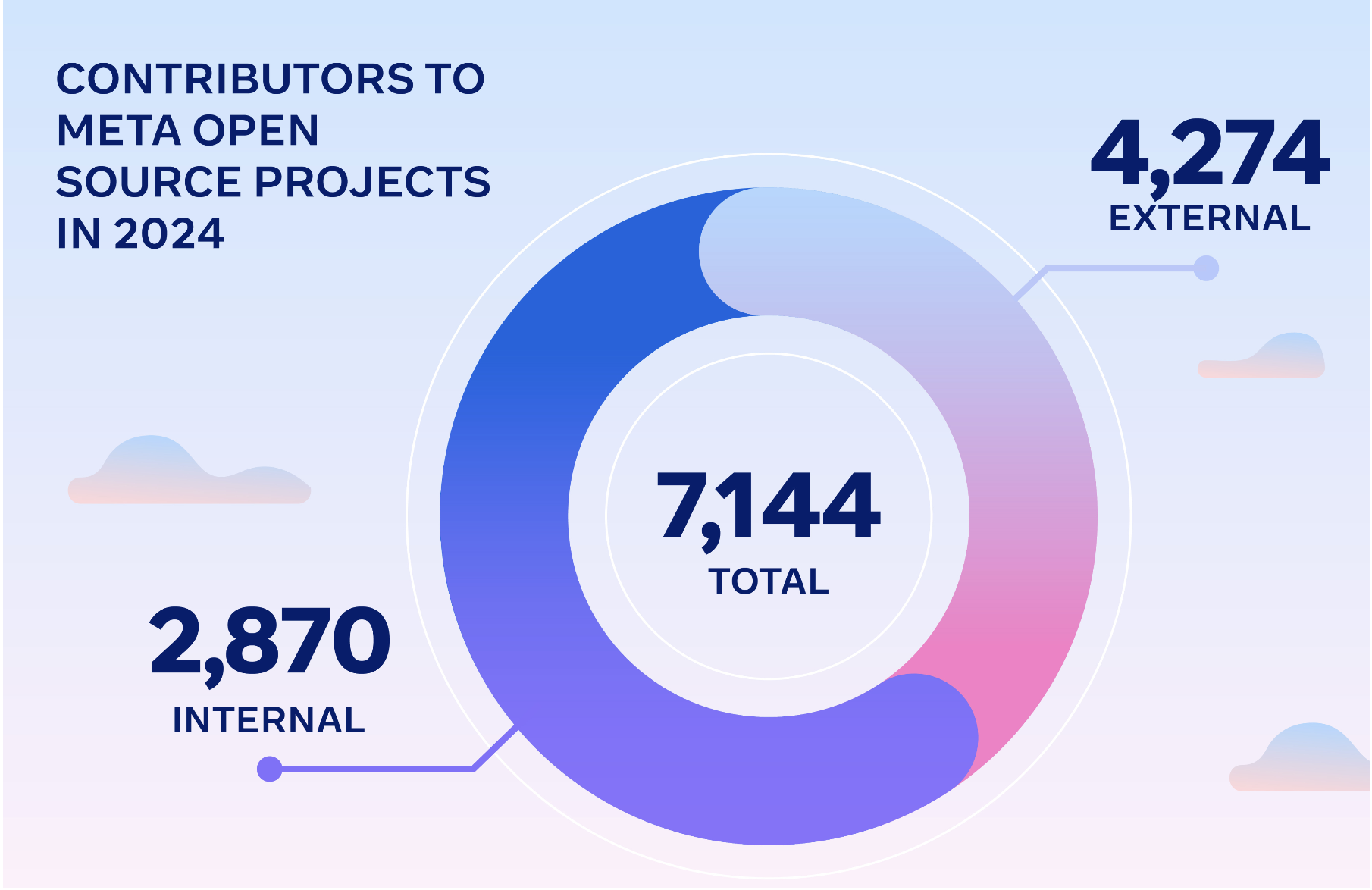 Meta Open Source: 2024 by the numbers - Engineering at Meta