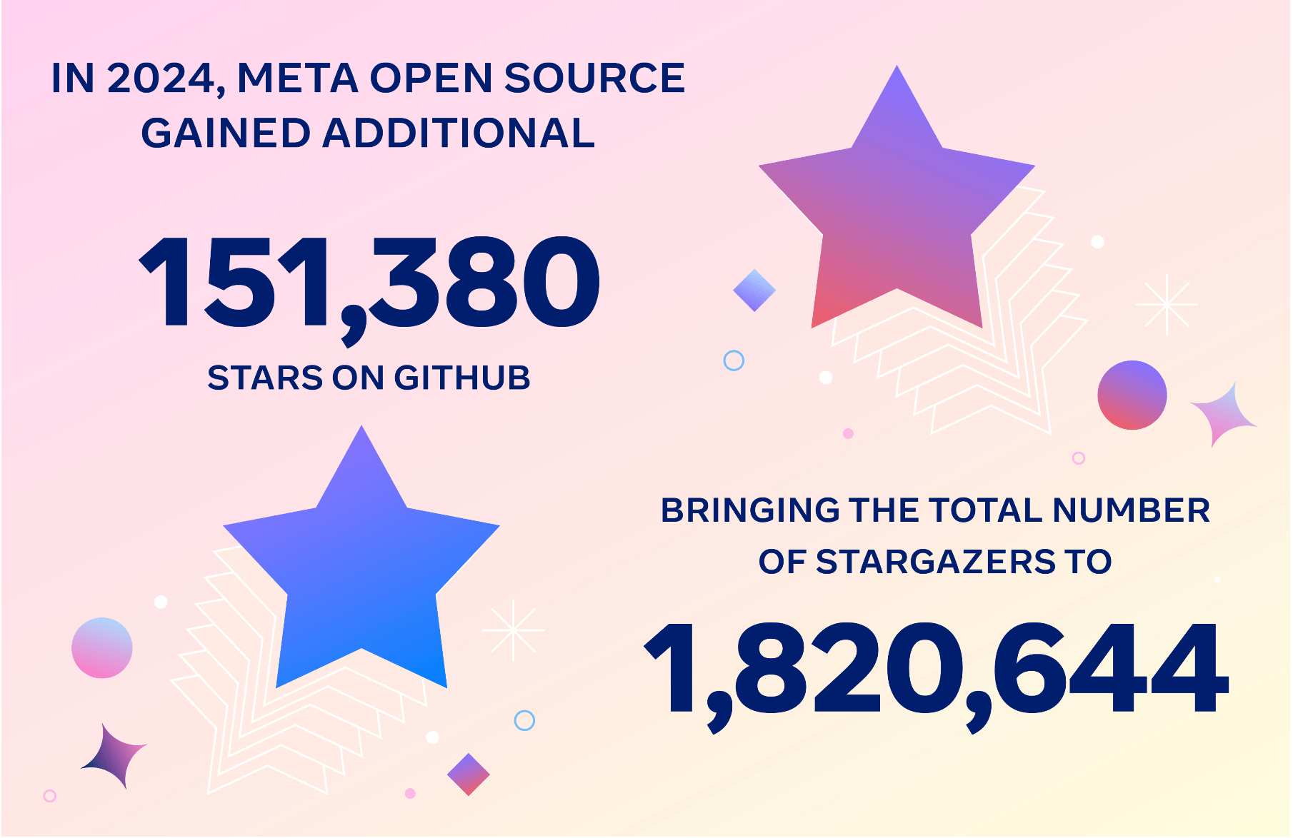 Meta Open Source: 2024 by the numbers - Engineering at Meta