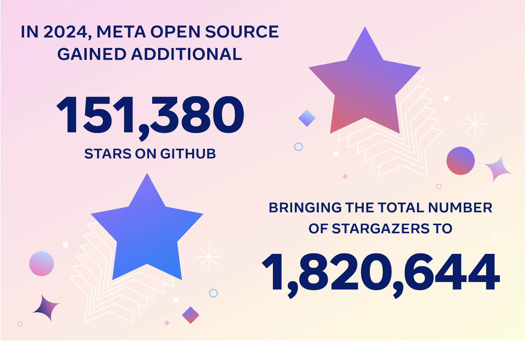 Meta Open Source: 2024 by the numbers - Engineering at Meta