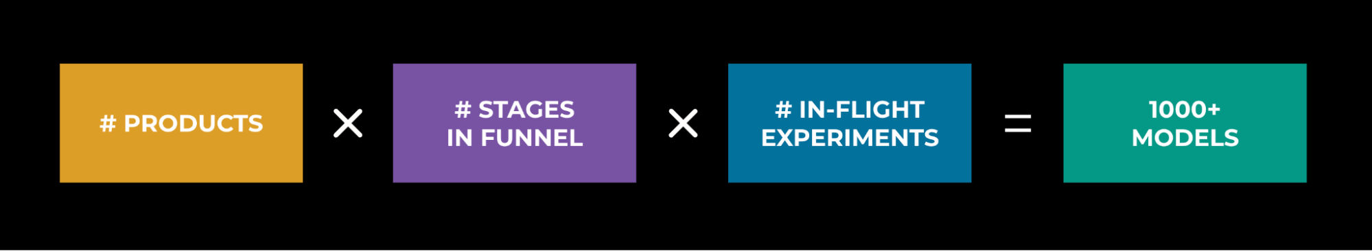 Journey to 1000 models: Scaling Instagram's recommendation system ...