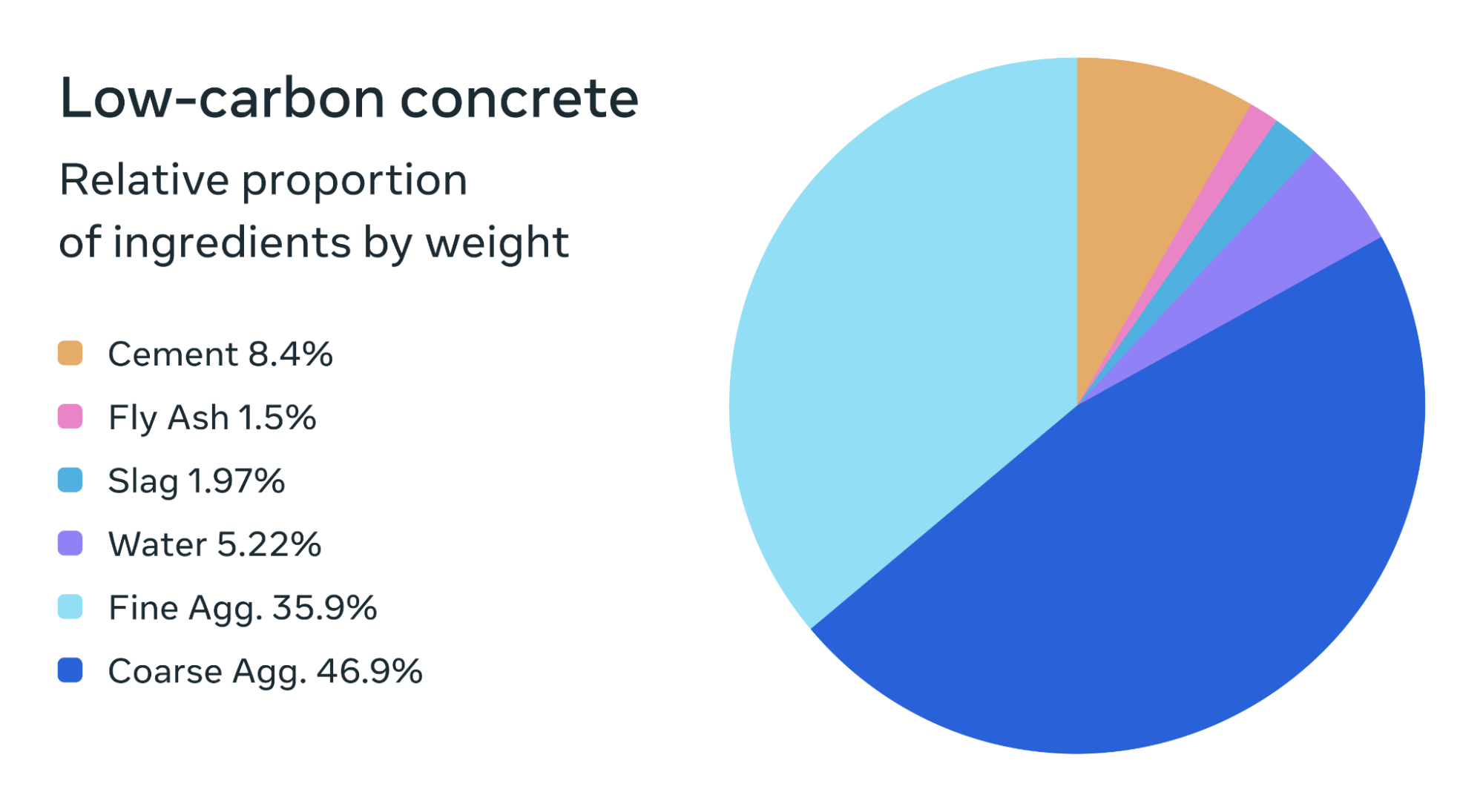 Using AI to make lower-carbon, faster-curing concrete - Engineering at Meta