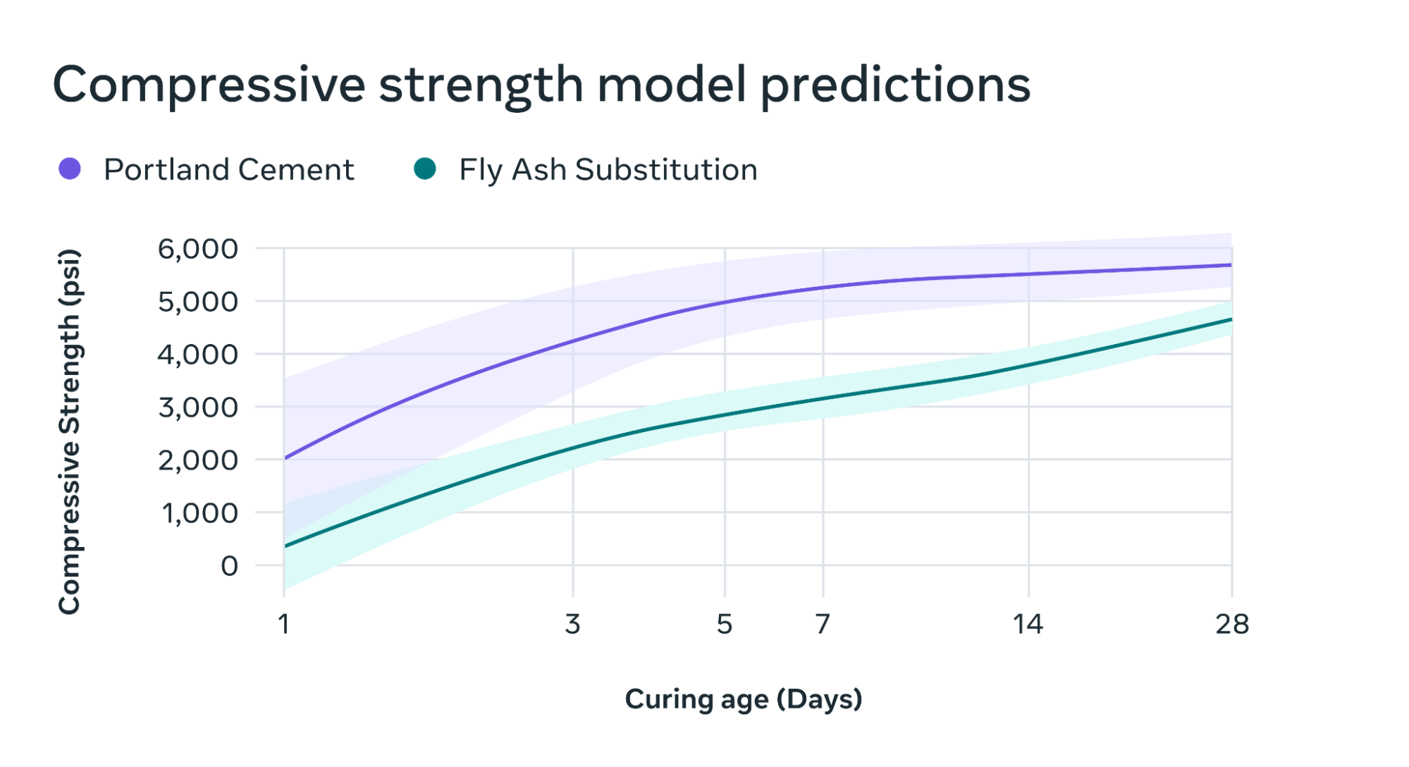 Using AI to make lower-carbon, faster-curing concrete - Engineering at Meta