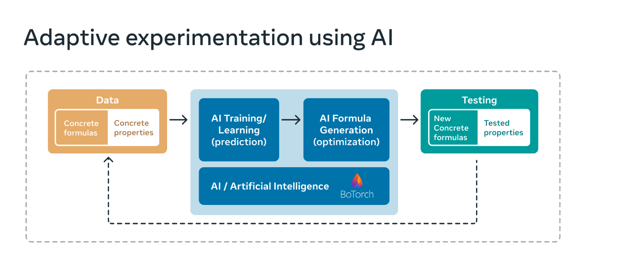Using AI to make lower-carbon, faster-curing concrete - Engineering at Meta