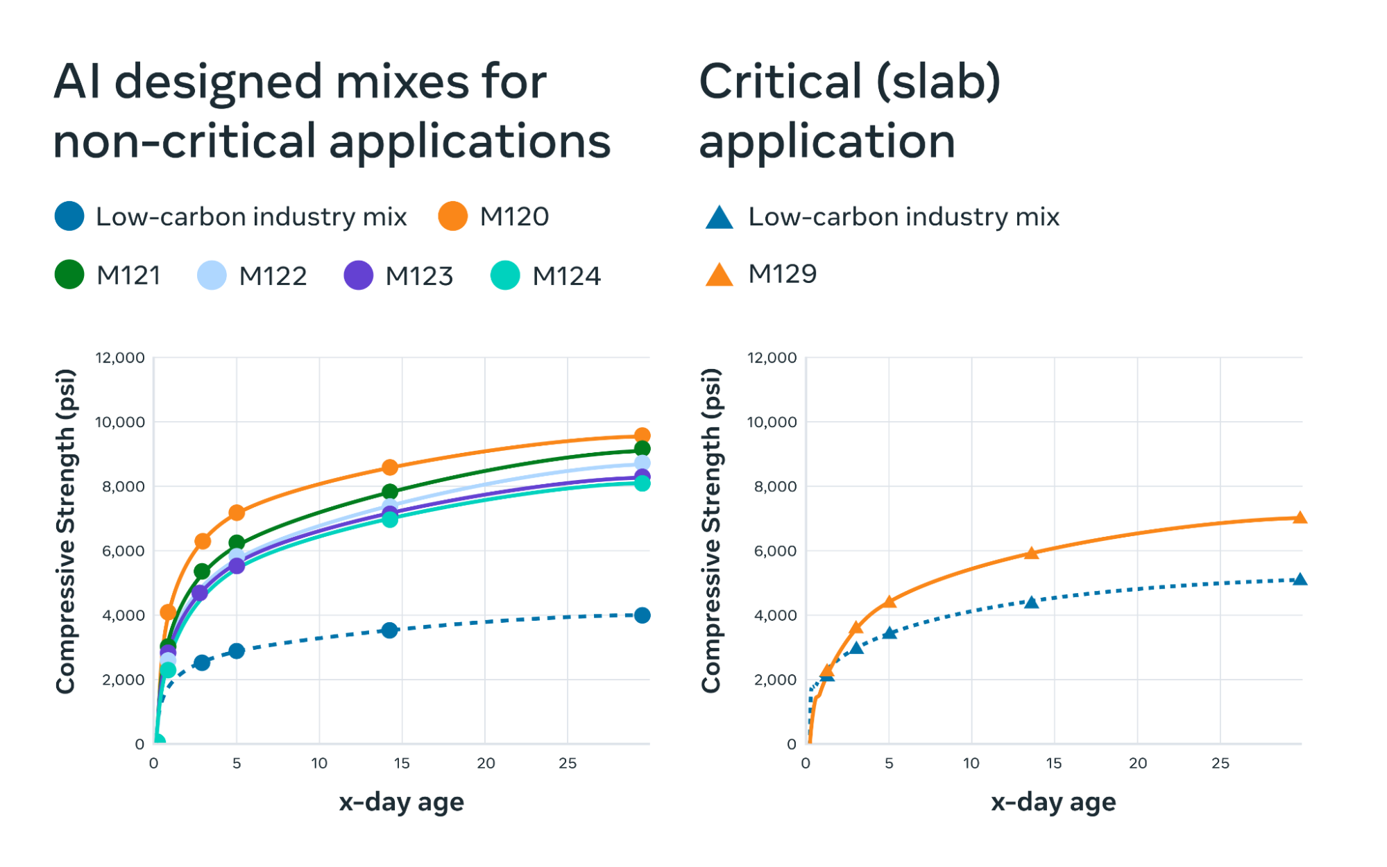Using AI to make lower-carbon, faster-curing concrete - Engineering at Meta