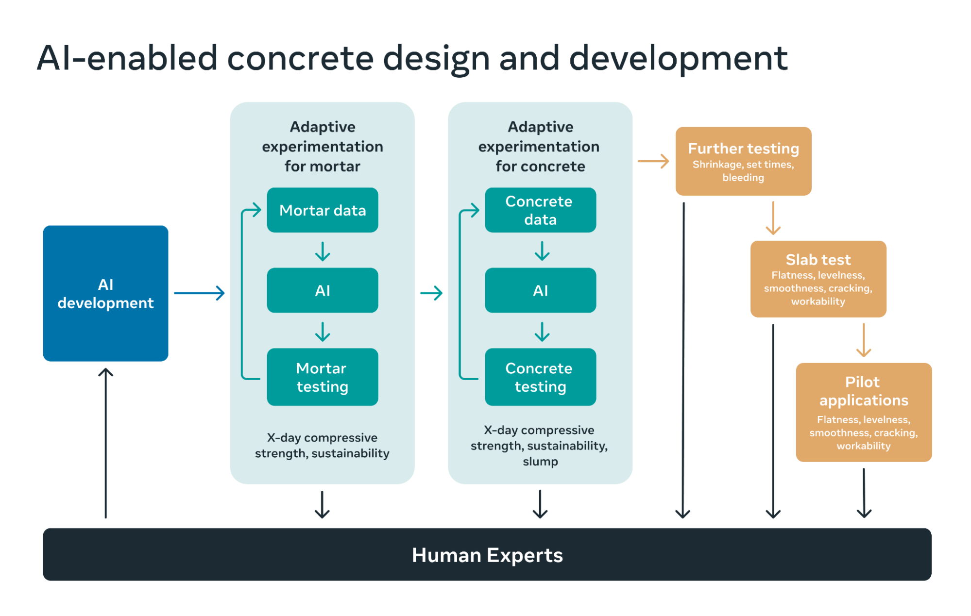 Using AI to make lower-carbon, faster-curing concrete - Engineering at Meta