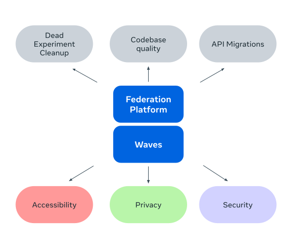 Federation Platform and Privacy Waves: How Meta distributes compliance ...
