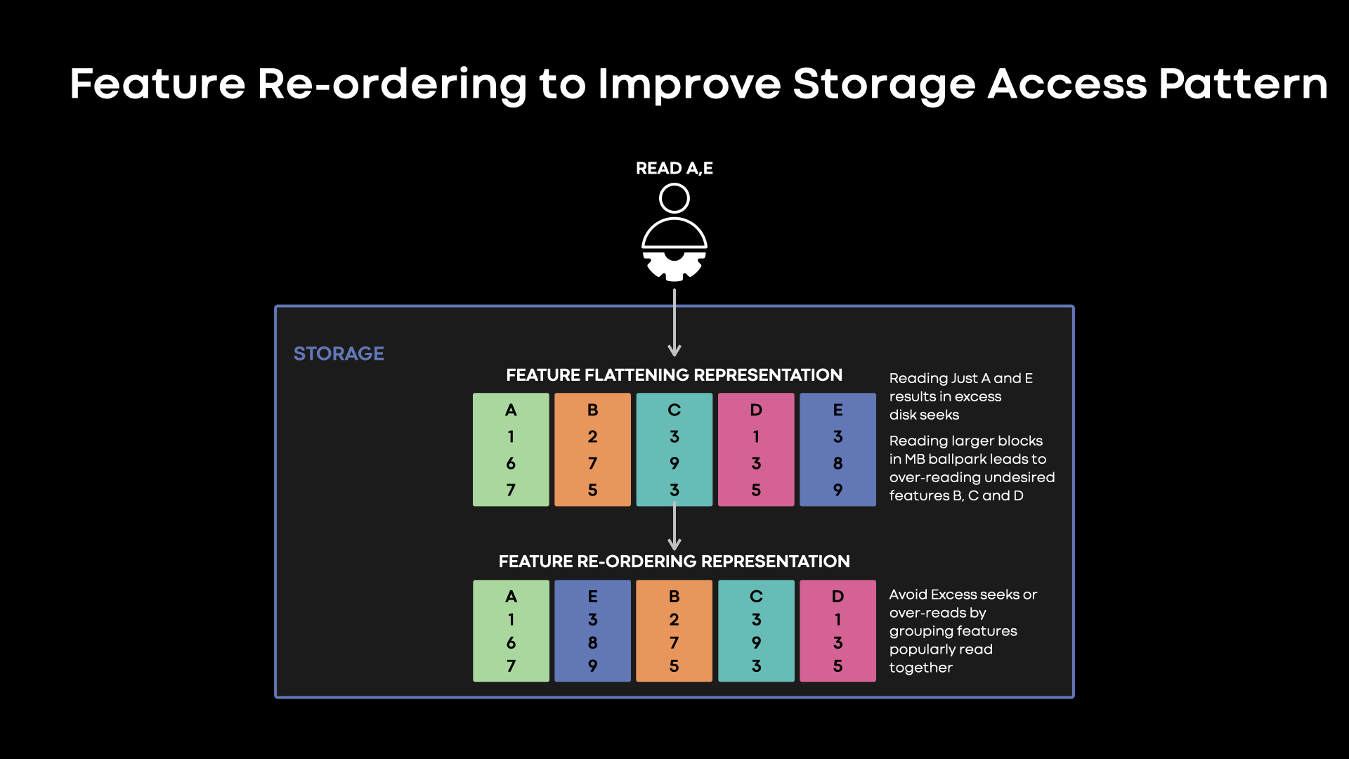 Optimizing data ingestion infrastructure to support more AI models