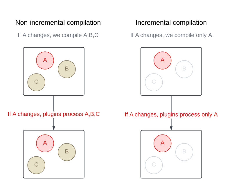 Enabling Kotlin incremental compilation on Buck2 - Engineering at Meta