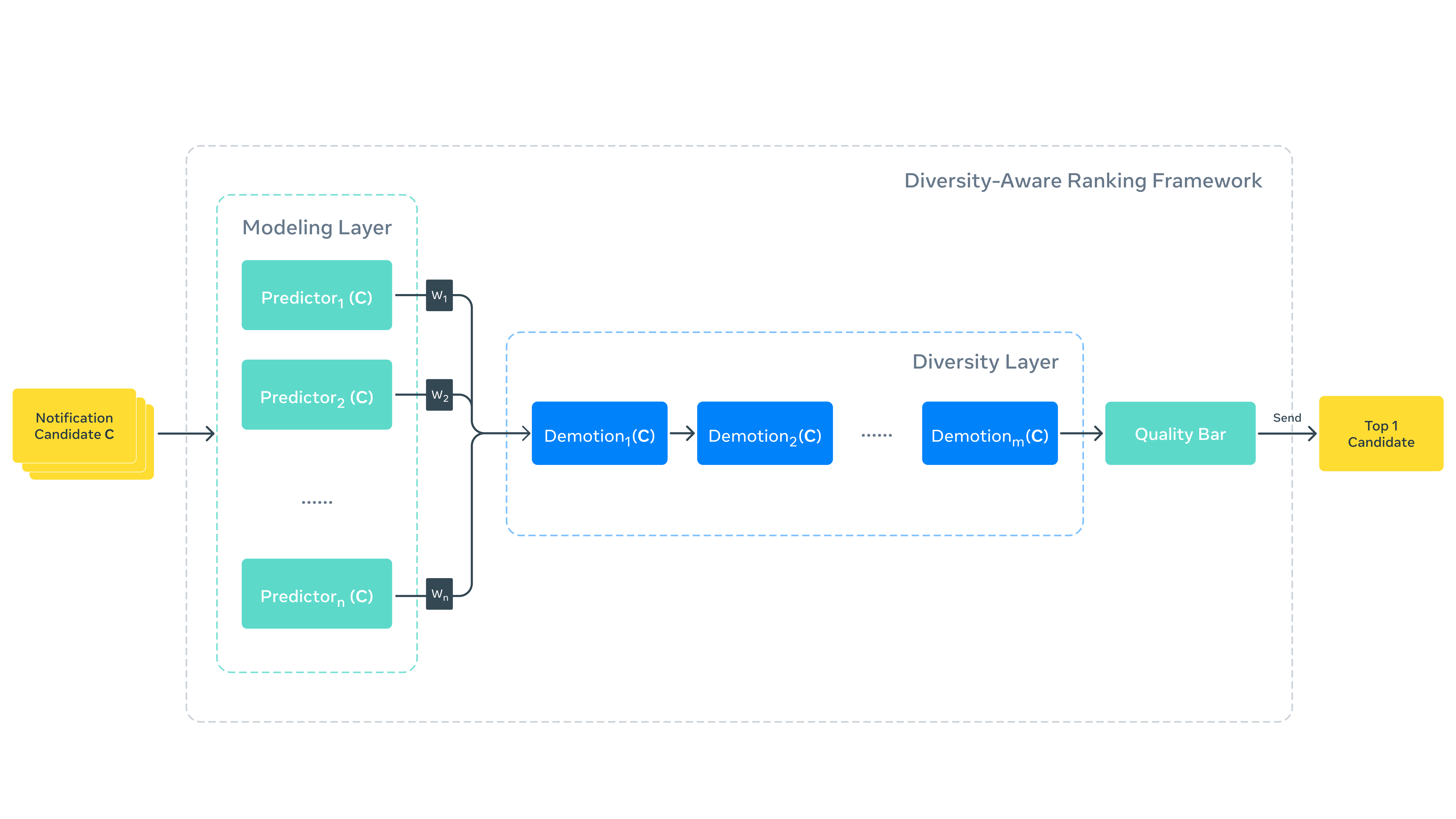 A New Ranking Framework for Better Notification Quality on Instagram ...