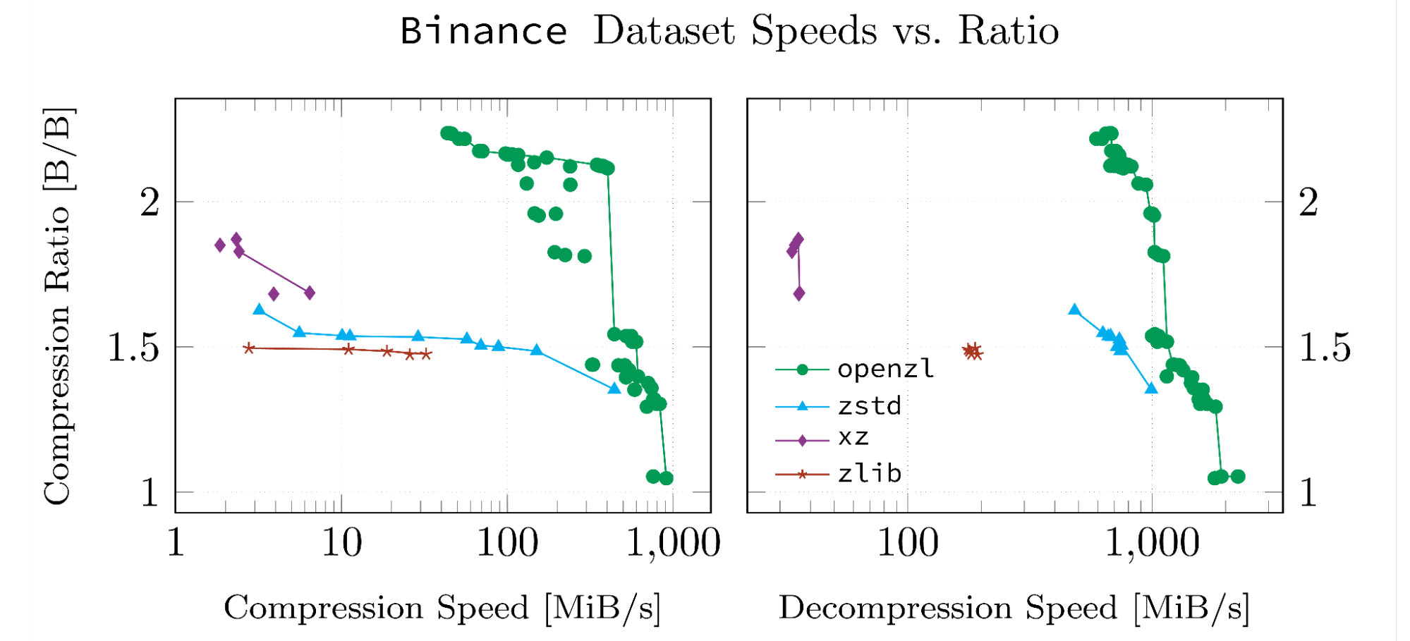 Introducing OpenZL: An Open Source Format-Aware Compression Framework ...