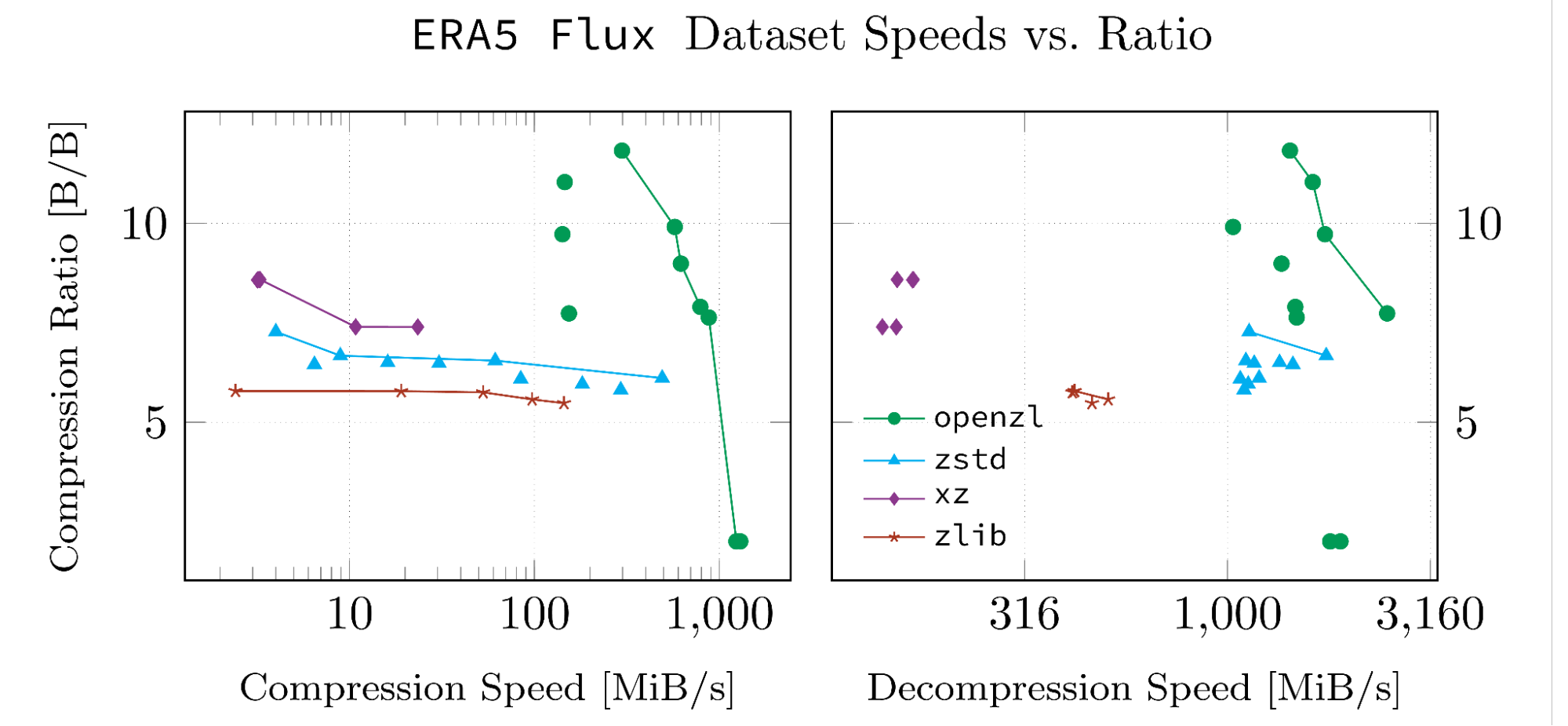 Introducing OpenZL: An Open Source Format-Aware Compression Framework ...