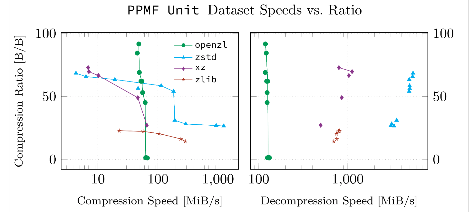Introducing OpenZL: An Open Source Format-Aware Compression Framework ...