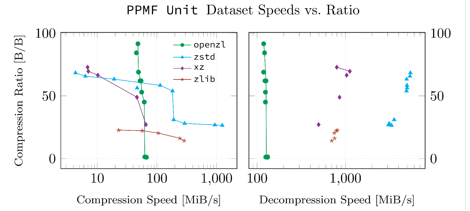 Introducing OpenZL: An Open Source Format-Aware Compression Framework ...