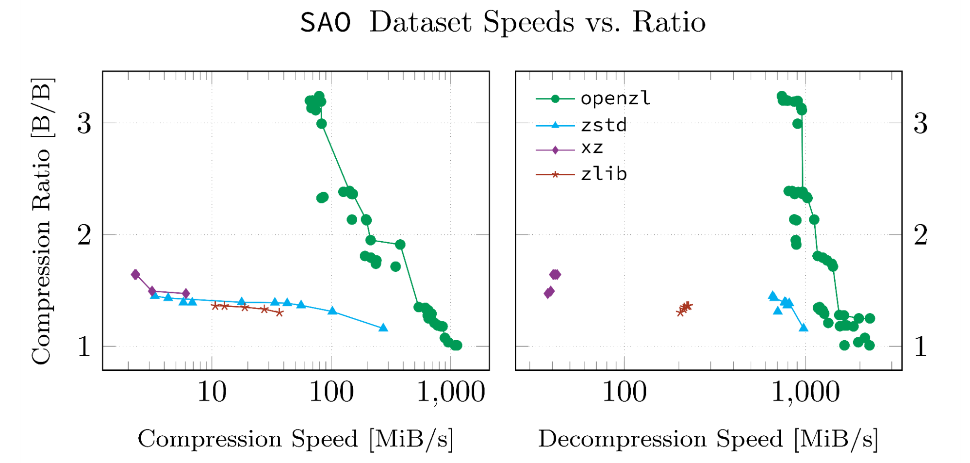 Introducing OpenZL: An Open Source Format-Aware Compression Framework - Engineering at Meta