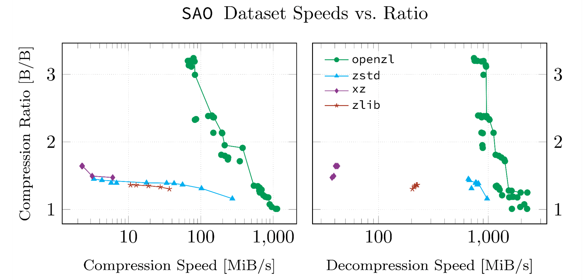 Introducing OpenZL: An Open Source Format-Aware Compression Framework ...