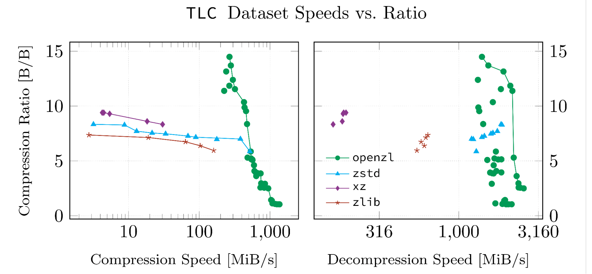 Introducing OpenZL: An Open Source Format-Aware Compression Framework ...