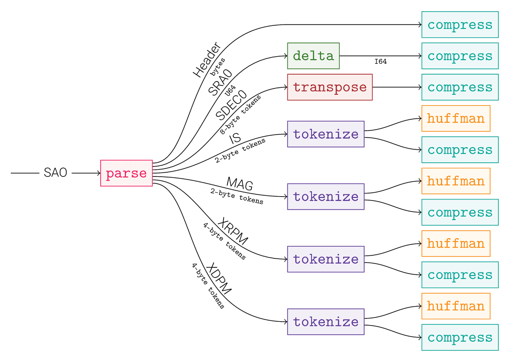 Introducing OpenZL: An Open Source Format-Aware Compression Framework ...