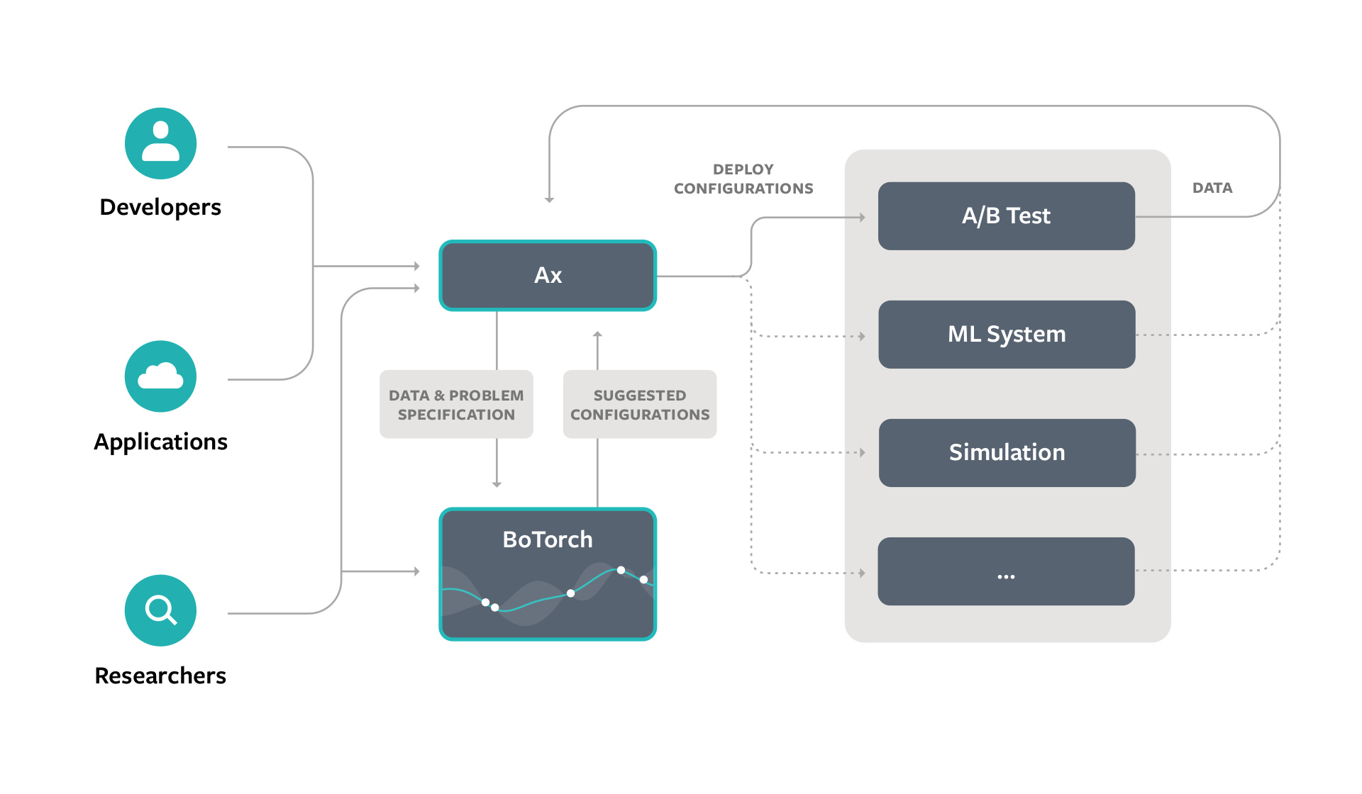 Efficient Optimization With Ax, an Open Platform for Adaptive Experimentation - Engineering at Meta