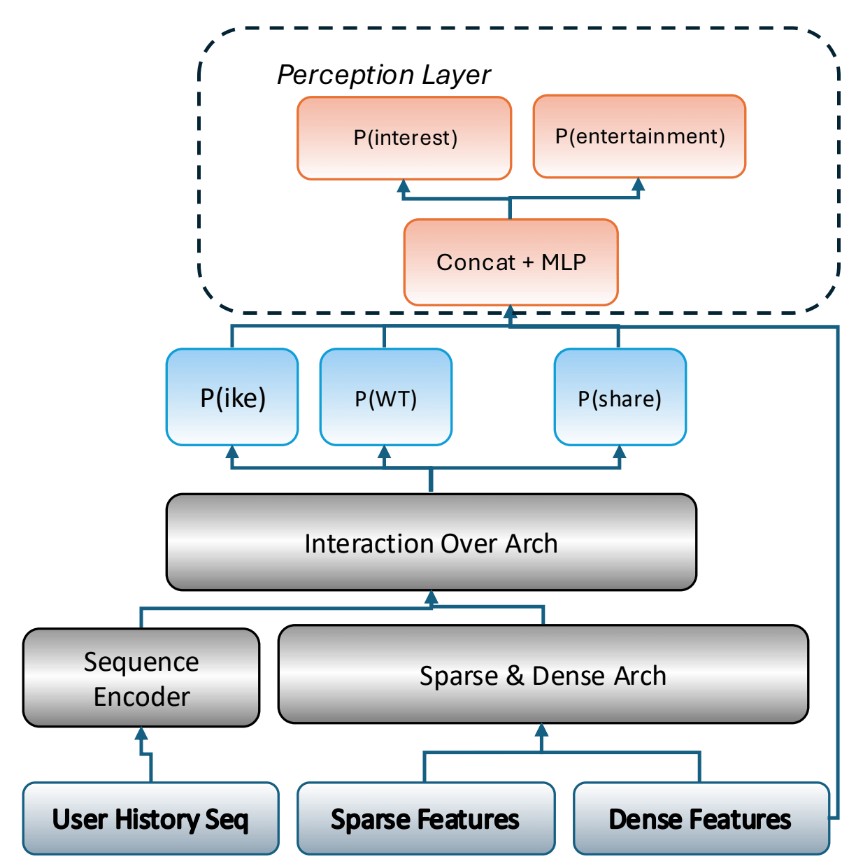 Adapting the Facebook Reels RecSys AI Model Based on User Feedback ...